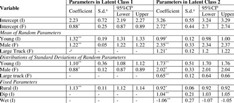 Estimation Results Of The Finite Mixture Random Parameter Models