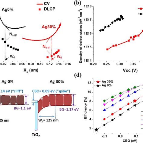 A Device Configuration Of Superstrate Vs Substrate Kesterite Solar Download Scientific