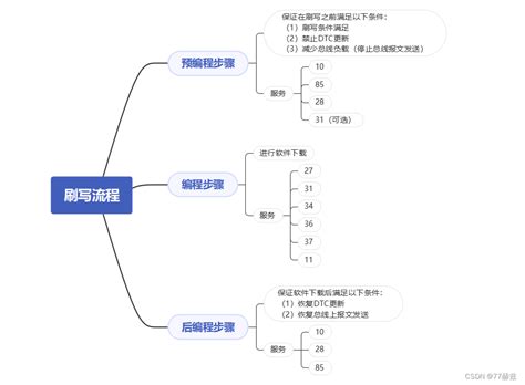 uds flash刷写流程介绍 uds刷写流程 csdn博客