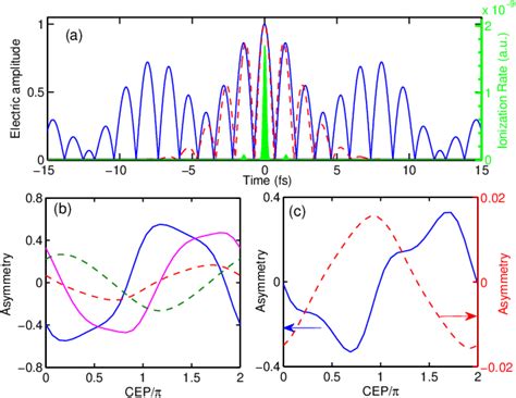 Figure 1 From Sub Cycle Waveform Synthesis For Effective Control Of