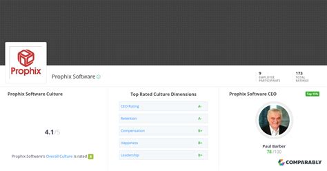 Prophix Software Culture Comparably
