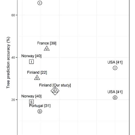 tree prediction accuracy and average airborne laser scanning als