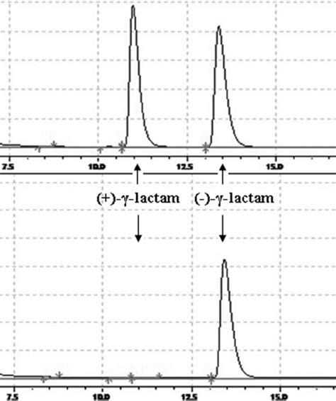 Chiral Hplc Analysis Of The Resolution Download Scientific Diagram