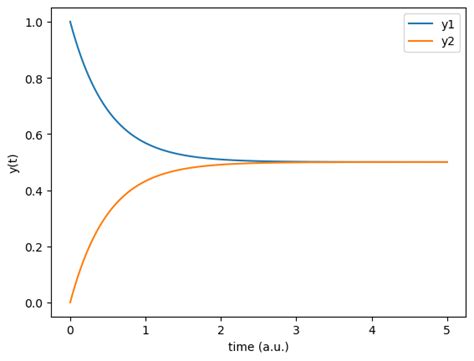 Numerical Solutions Of Ordinary Differential Equations Odes With