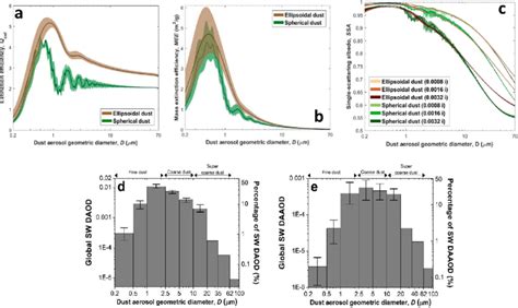 Size Dependence Of Dust Interactions With Shortwave Sw Radiation The