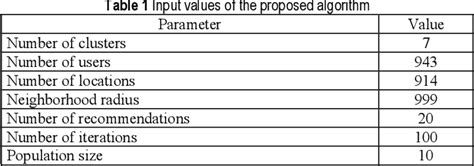 Table 1 From Developing A Location Based Recommender System Using