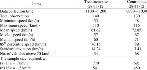 Summary Of Data Collection Download Table