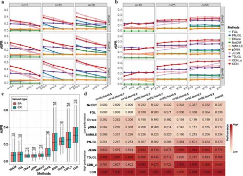 performance comparison of differential network inference methods a