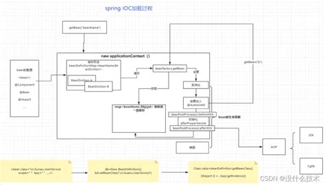 手写spring Ioc底层源码来模拟spring如何利用多级缓存解决循环依赖的问题spring 二级缓存dcl模式 Csdn博客