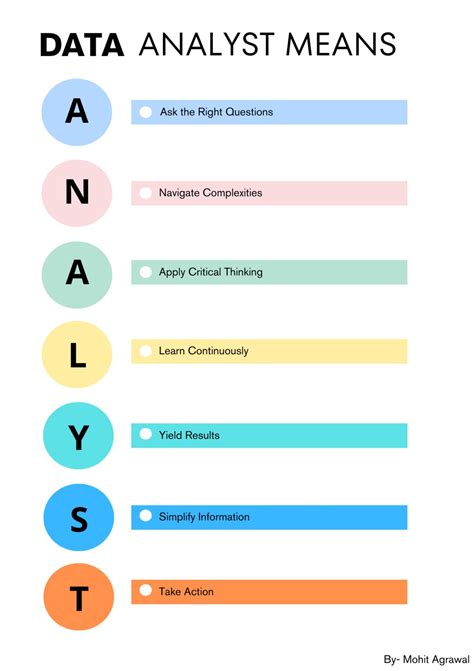 Dataanalyst Data Analytics Analyst Mohit Agrawal