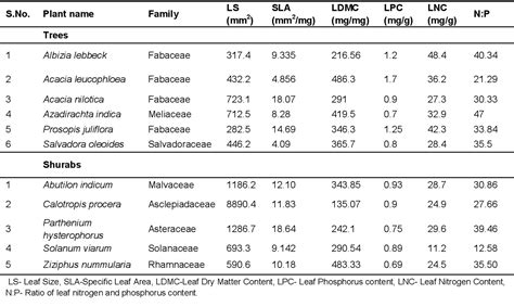 Table 1 From Variations In Functional Leaf Traits Of Trees And Shrubs