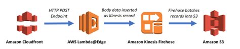 Global Data Ingestion With Amazon CloudFront And Lambda Edge Networking Content Delivery