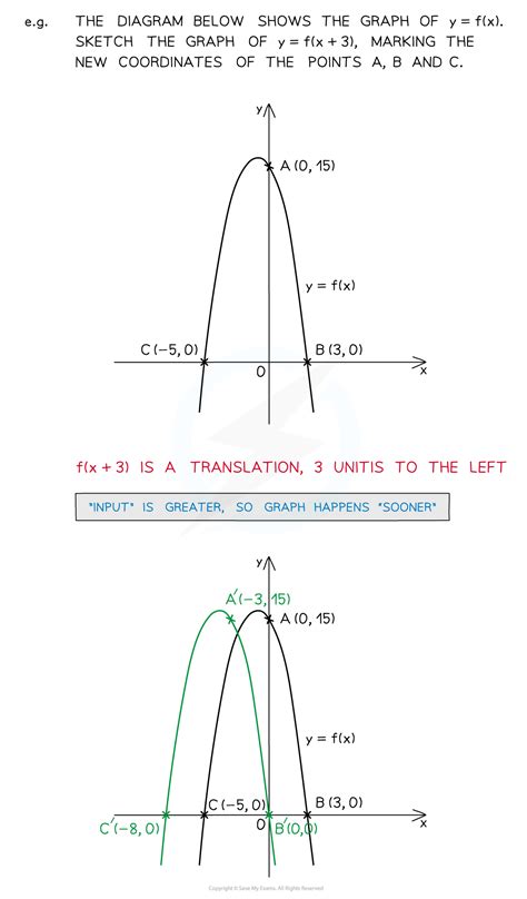 Edexcel Igcse Maths 复习笔记 381 Transformations Of Graphs 翰林国际教育