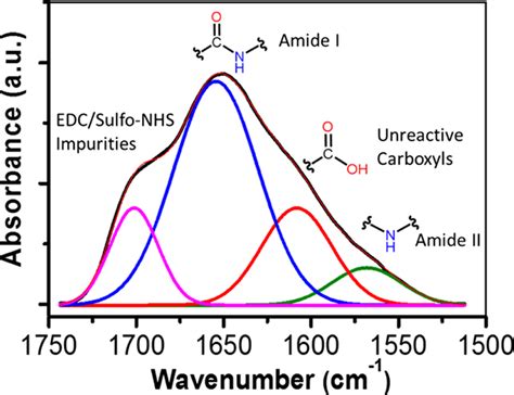 Gaussian Deconvolution Of The Broad Band Around 1650 Cm −1 Of The Ftir Download Scientific
