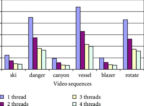 Transcoding Latency Per Frame Using Requantization Download Scientific Diagram
