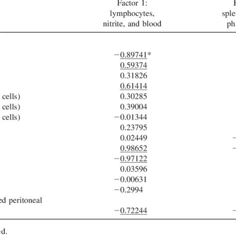 Principal Components Analysis Factor Loadings For Original Data Set Download Table