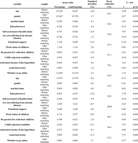 Deviation Reduction Before And After Matching Of Various Variables