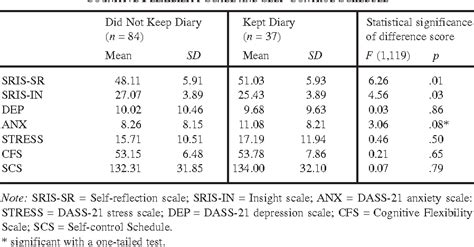 Pdf The Self Reflection And Insight Scale A New Measure Of Private