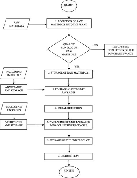 Manufacturing Process Flow Chart Examples