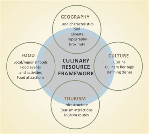 Culinary Resource Framework Source Authors Compilation Download