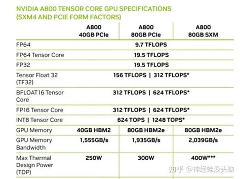 传美国将出台ai芯片出口限制新规:nvidia A800h800也将受影响? 知乎 传美国将出台ai芯片出口限制新规:nvidia A800h800也将受影响? 知乎
