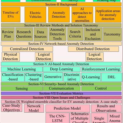 Solution Taxonomy For Anomaly Detection Download Scientific Diagram
