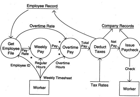 Data Flow Diagram In Software Engineering