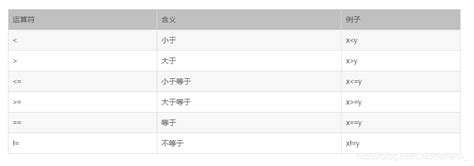 Java运算符 与（and）、非（~）、或（）、异或（）java与或非逻辑符号 Csdn博客