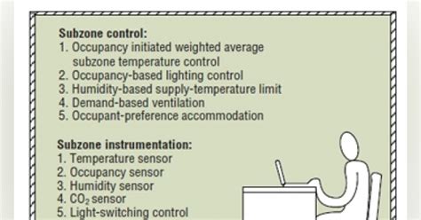 Keys To Designing More Effective Control Systems Hpac Engineering