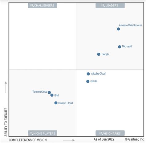 2022 Gartner® Magic Quadrant™ For Cloud Infrastructure And Platform
