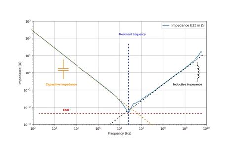 Capacitor Quality Factor Q Factor