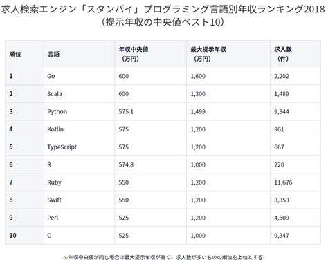 【これだけでわかる】pythonプログラマーの仕事内容・年収・需要・なり方の網羅的解説！｜kredo Blog