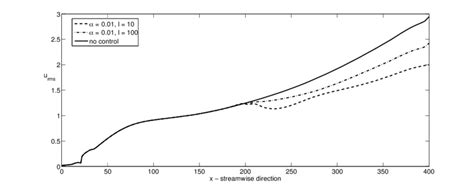 Rms Of The Streamwise Velocity Component Of The Uncontrolled System