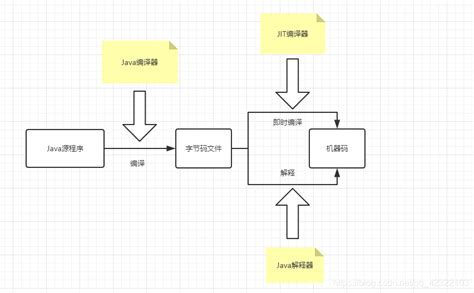 【java核心技术卷】java的解释执行与编译执行java 即使编译与解释执行 Csdn博客