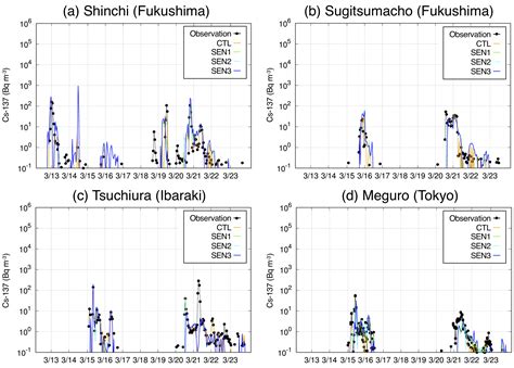 Acp Application Of Linear Minimum Variance Estimation To The Multi Model Ensemble Of