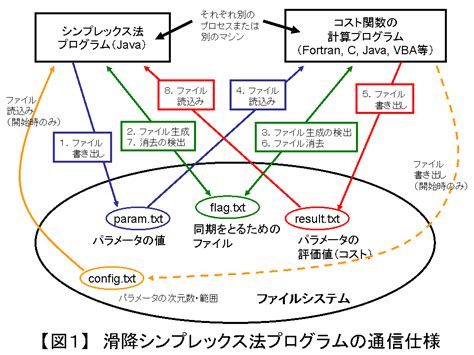 Nelders Down Hill Simplex Method