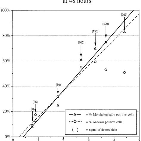Composite Of Dose Response Data From 24 And 48 Hours Download Scientific Diagram