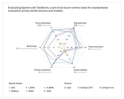 Meta Ai Releases Sparsh The First General Purpose Encoder For Vision Based Tactile Sensing