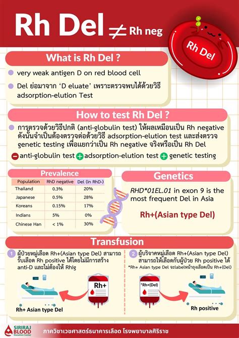 Siriraj งงมานานแล้วคืออะไรรรร 🥹🥹🥹🥹 1️⃣ Rh Del คืออะไร คือหมู่เลือด