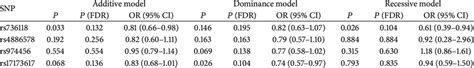 Correlation Analysis After The Adjustment In Three Genetic Models Download Table