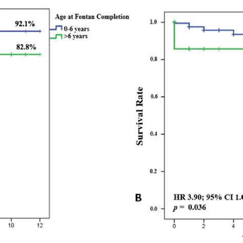 A Kaplan Meier Survival Curve Based On Age At Fontan Completion And B