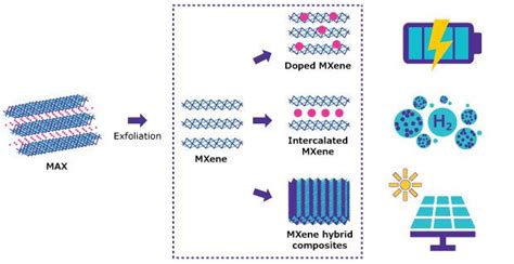Boost Battery Life With Mxenes Batteries Nagihan Tunca Posted On The