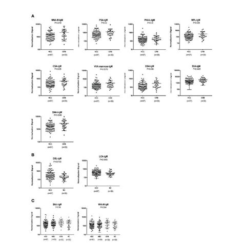 specific lectins of serum igm determined by the lectin microarray a