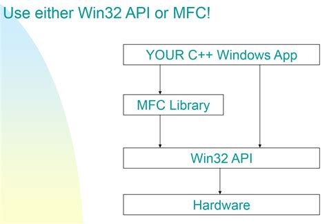Mfc Architecture 微糖綠