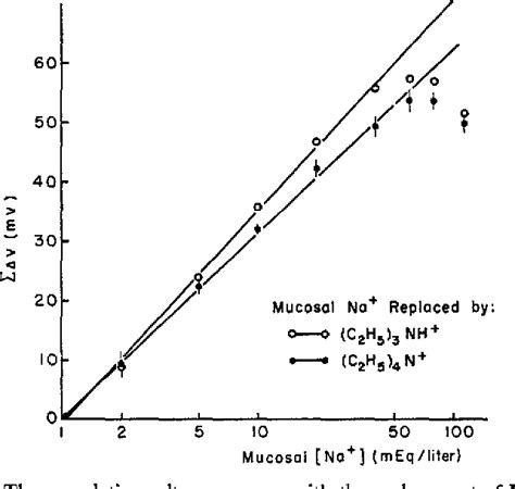 Figure 4 From The Effect Of Mucosal And Serosal Solution Cations On