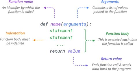 Python Basics Functions Continuation 1 By Srayoshi Bashed Mirza