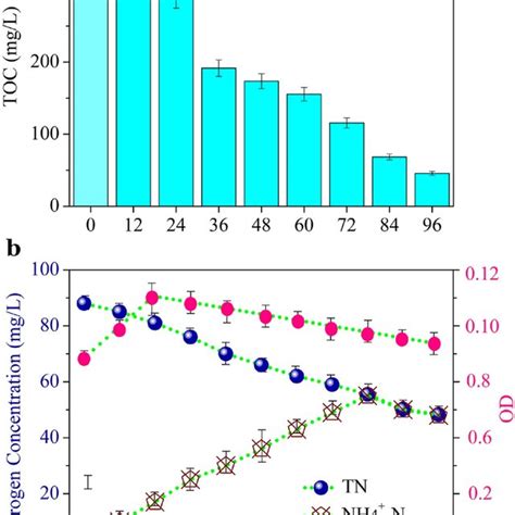 A Effect Of Initial Ph B Temperature C Glucose Concentration And D