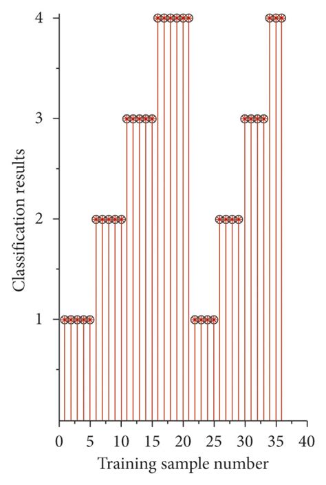 The Effect And Error Of Training Data Network Classification A The