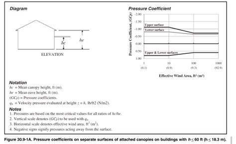 Soffit Wind Loads Candc On An Open Structure Eng Tips