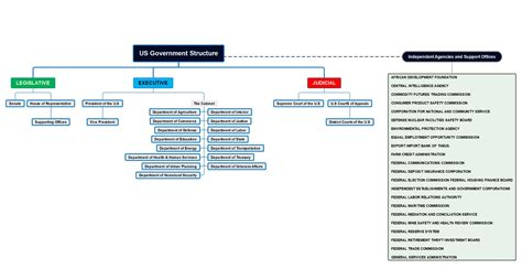 Complete Guide To The Us Government Organizational Chart